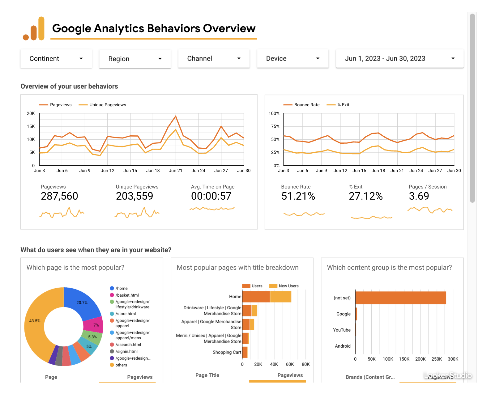 Example Report - Google Analytics Behaviors
