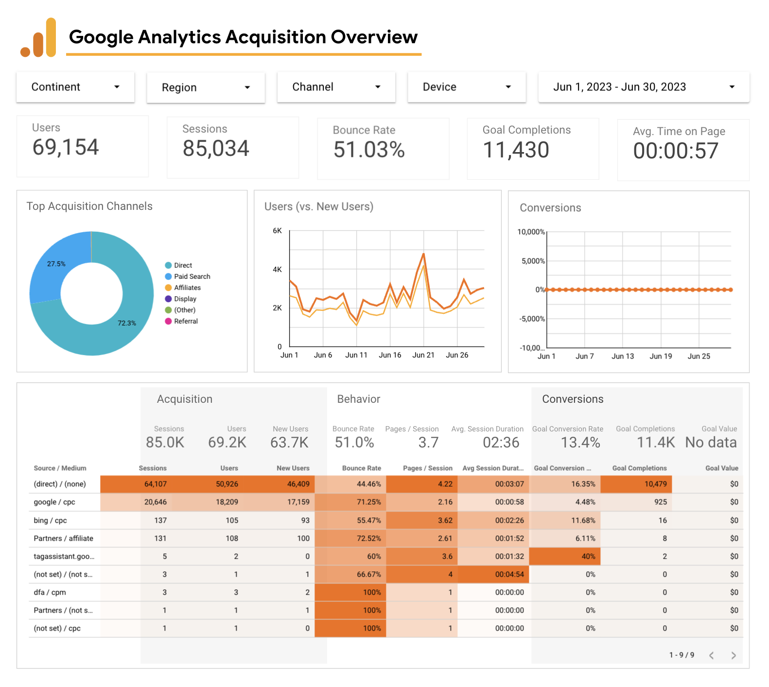 Example Report - Google Analytics Acquisition